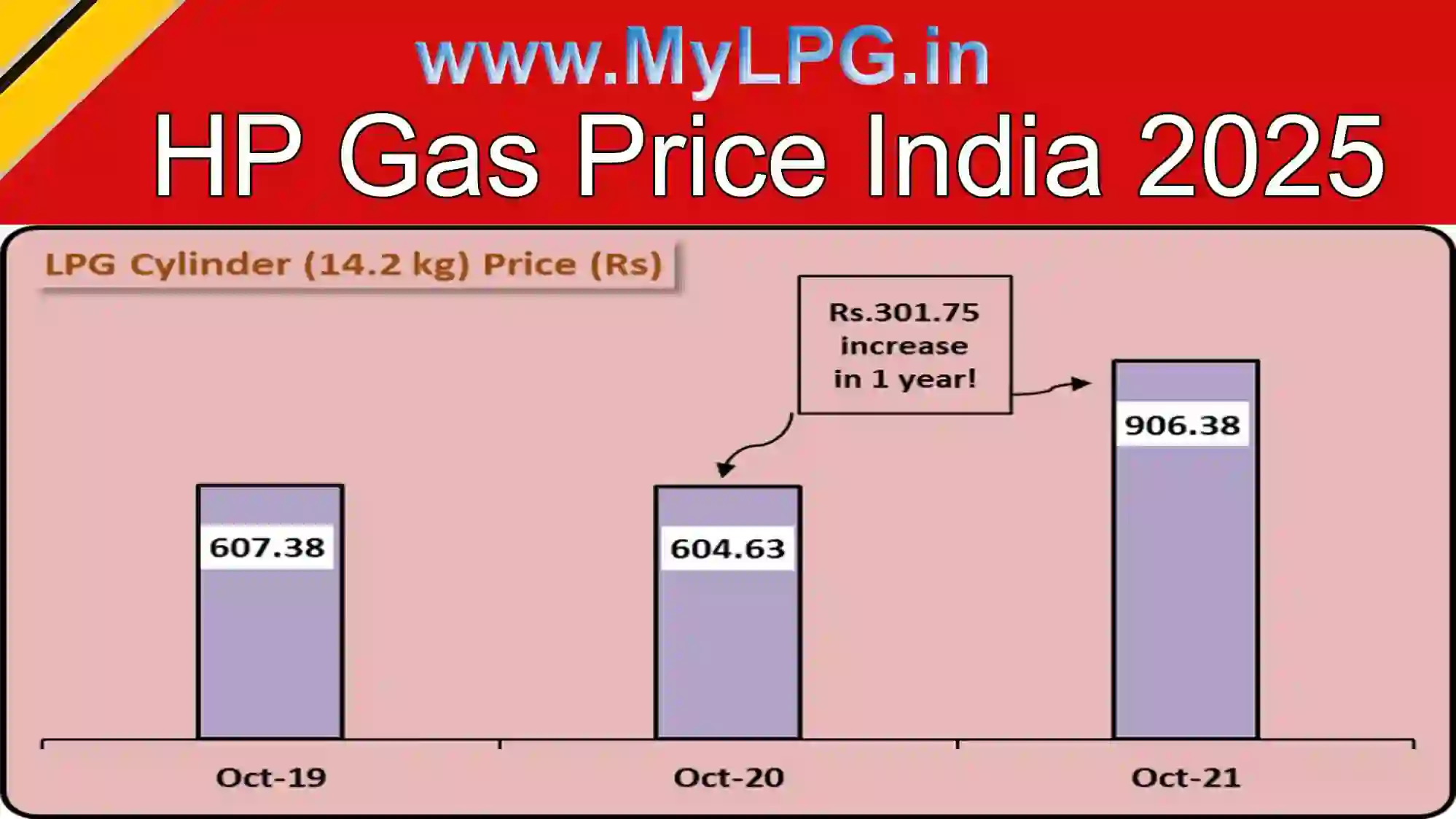 HP Gas Price India 2025 – Domestic & Commercial LPG Cylinder Rates